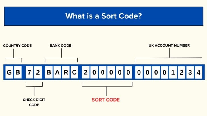 Everything You Need To Know About Sort Codes Winvesta
